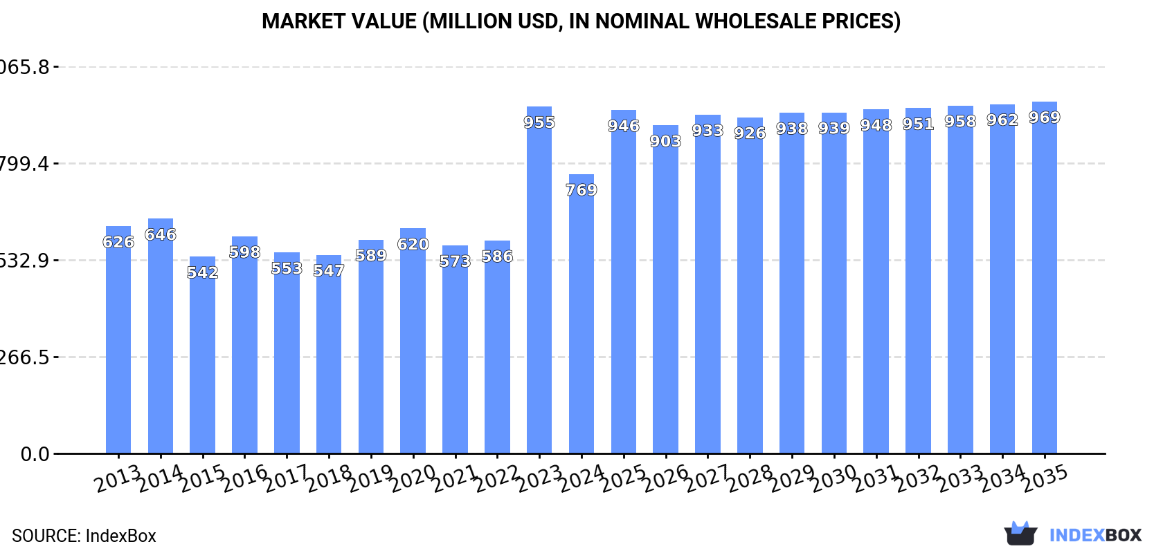 Market Value (million USD, nominal wholesale prices)