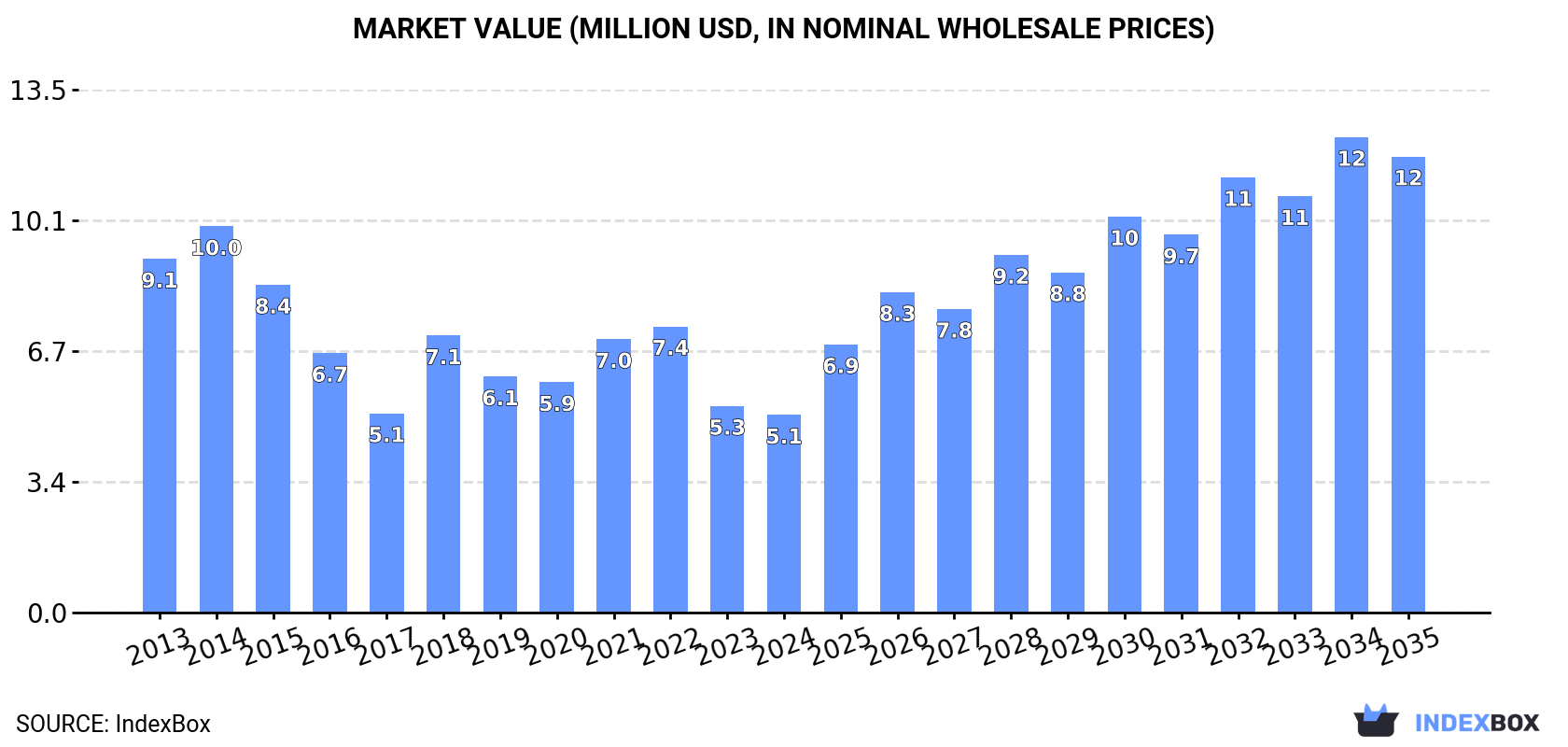 Market Value (million USD, nominal wholesale prices)