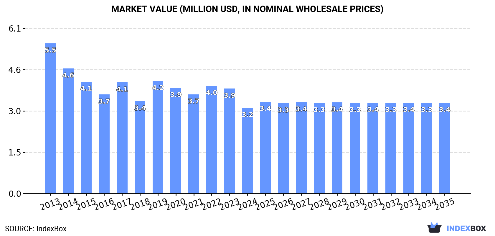 Market Value (million USD, nominal wholesale prices)
