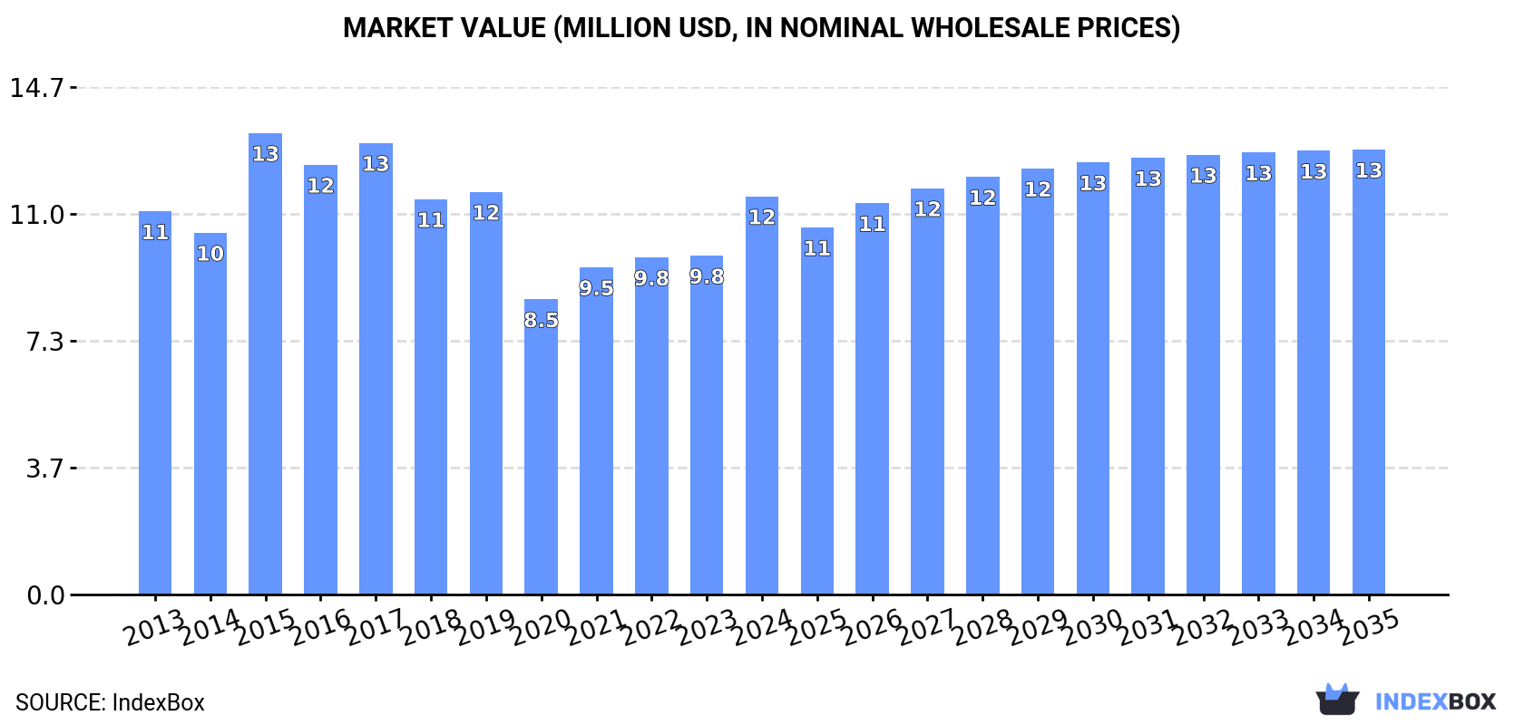 Market Value (million USD, nominal wholesale prices)