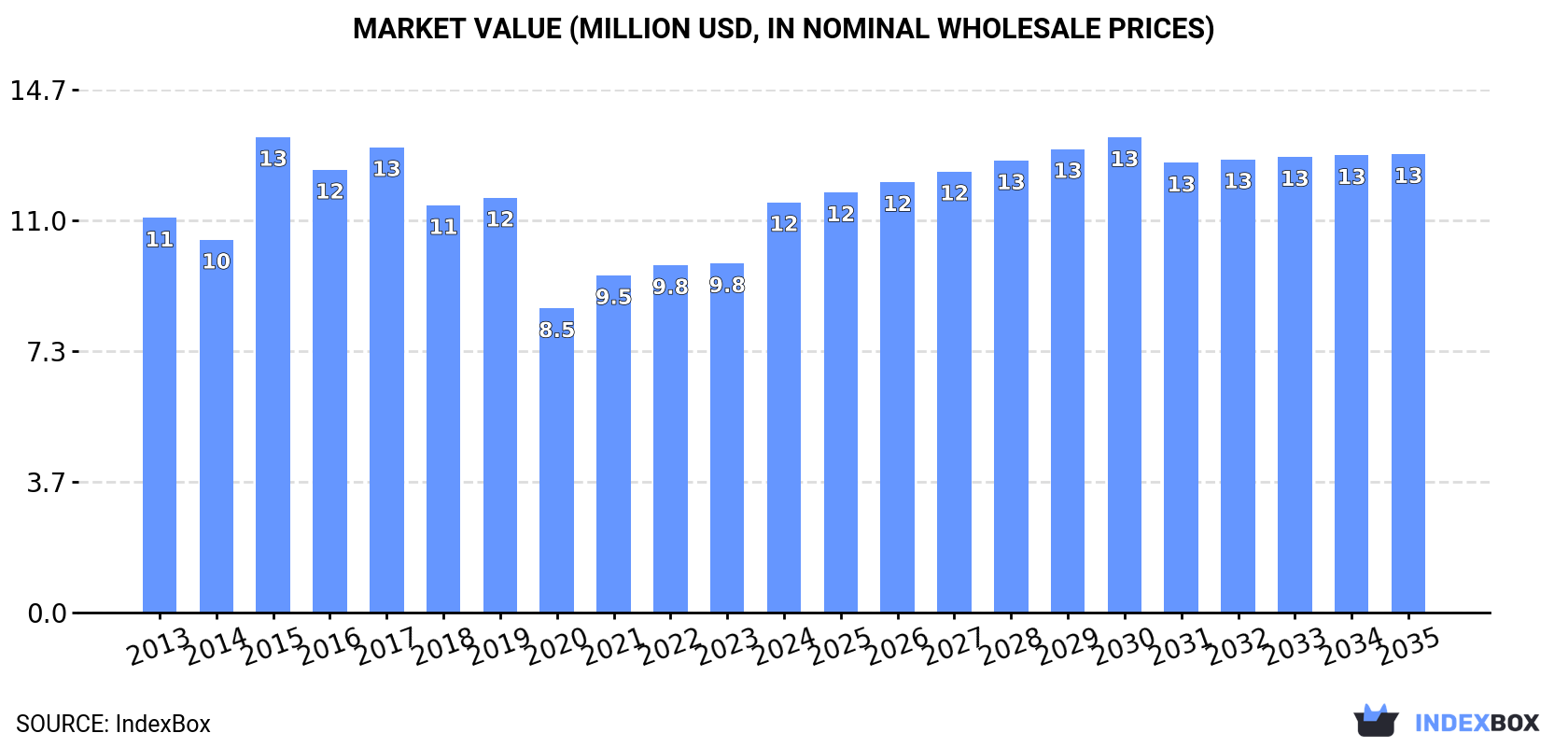 Market Value (million USD, nominal wholesale prices)