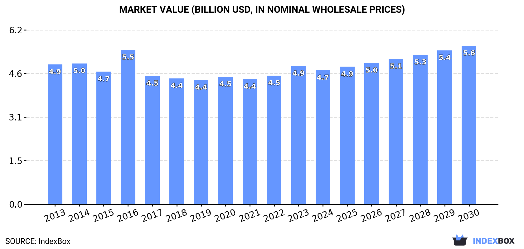 Market Value (billion USD, nominal wholesale prices)