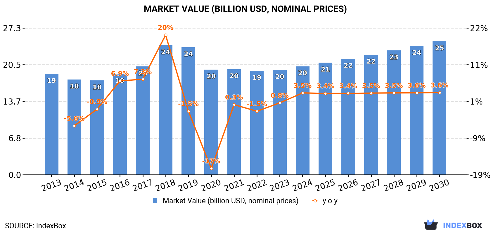Market Value (billion USD, nominal prices)