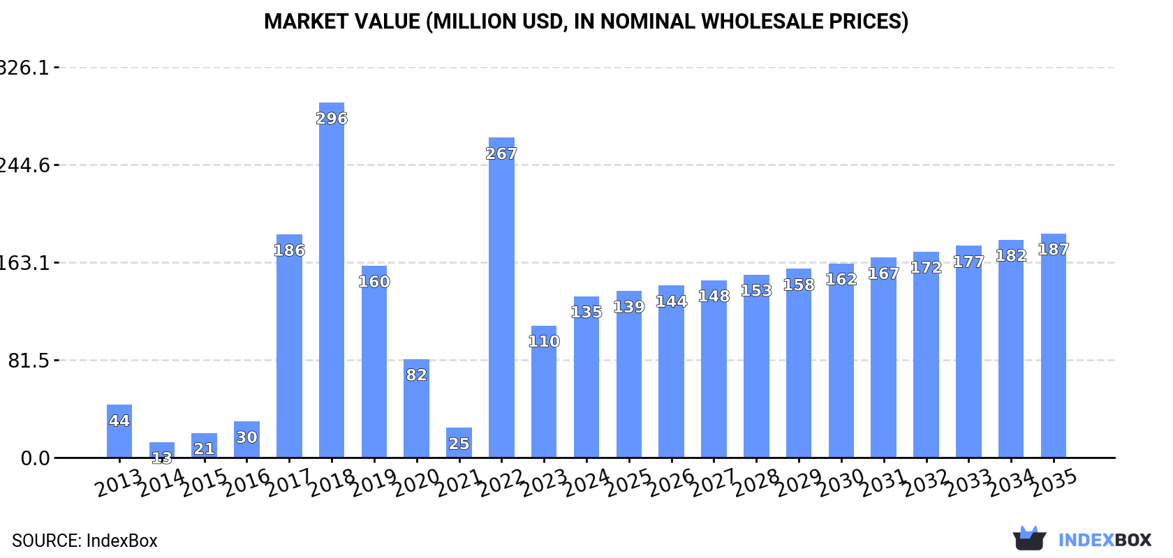 Market Value (million USD, nominal wholesale prices)