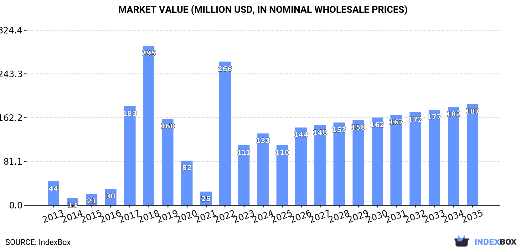 Market Value (million USD, nominal wholesale prices)