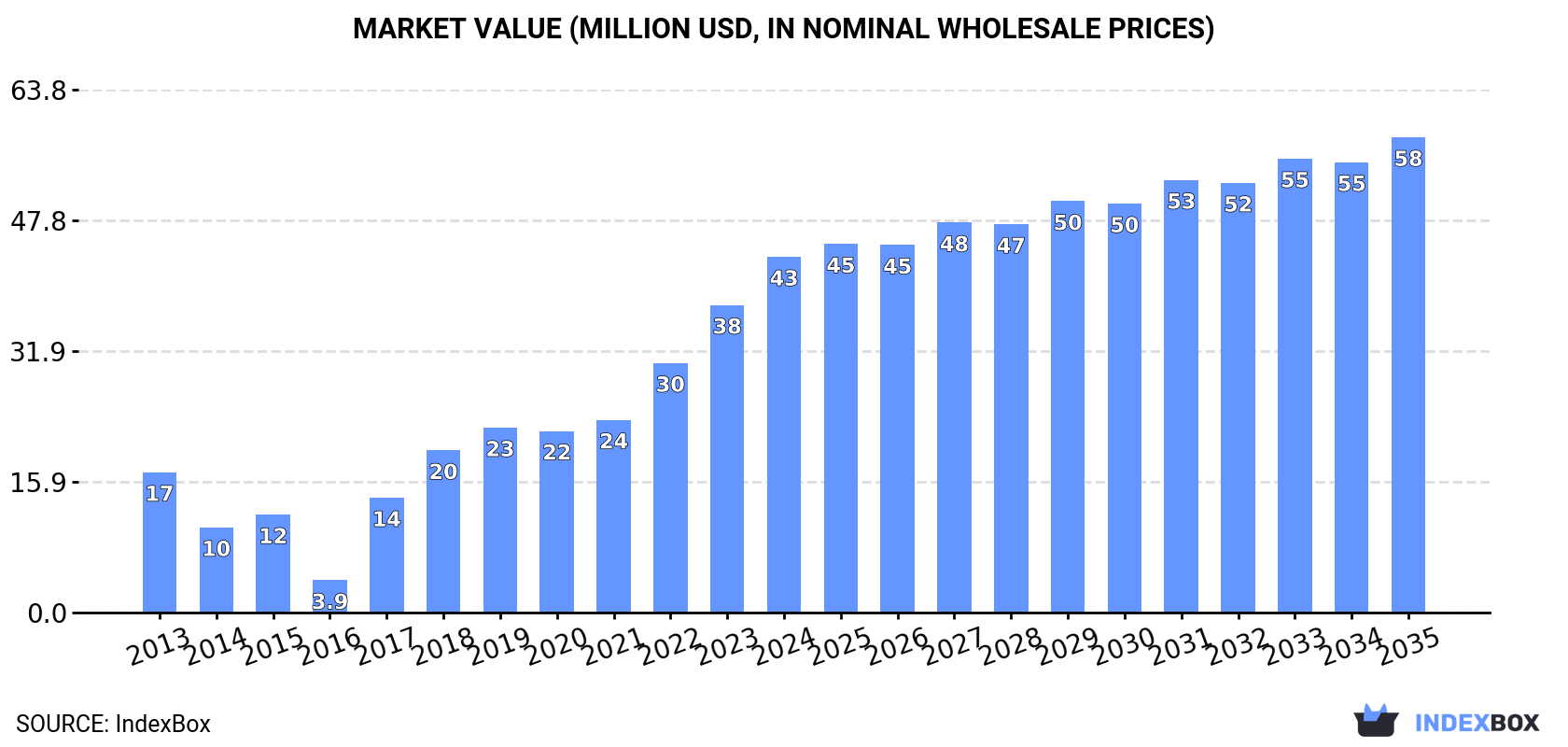 Market Value (million USD, nominal wholesale prices)
