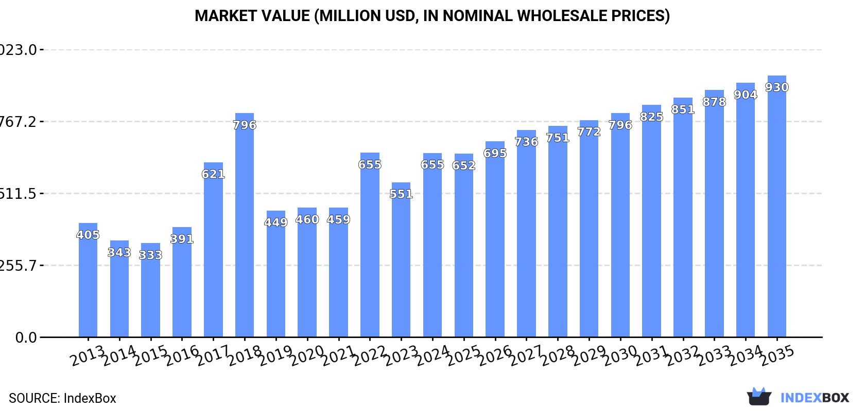 Market Value (million USD, nominal wholesale prices)