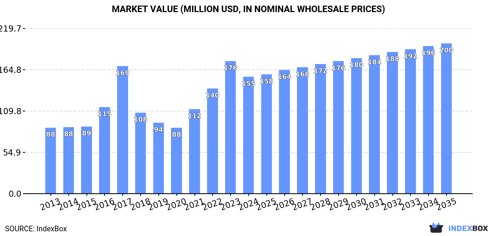 Market Value (million USD, nominal wholesale prices)