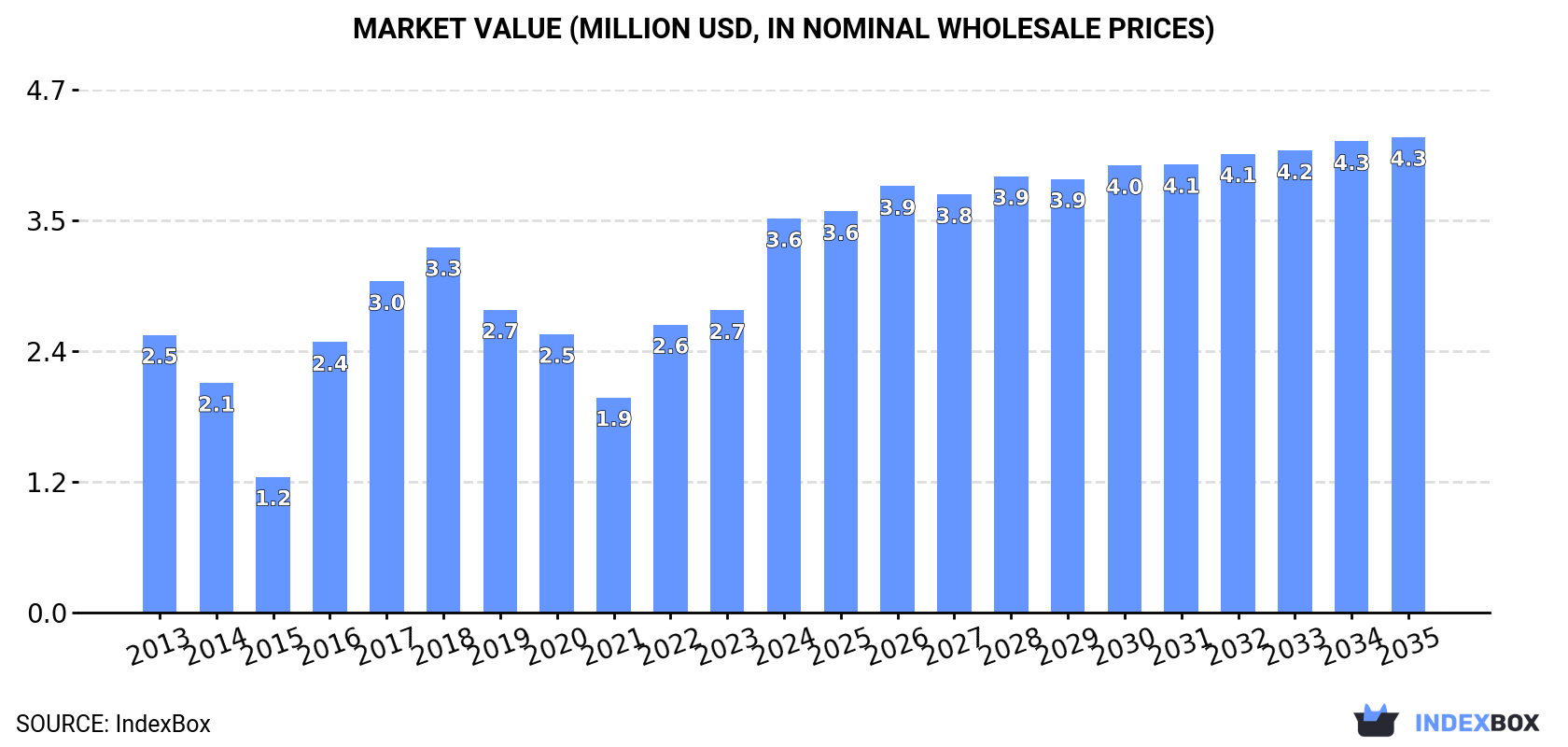 Market Value (million USD, nominal wholesale prices)