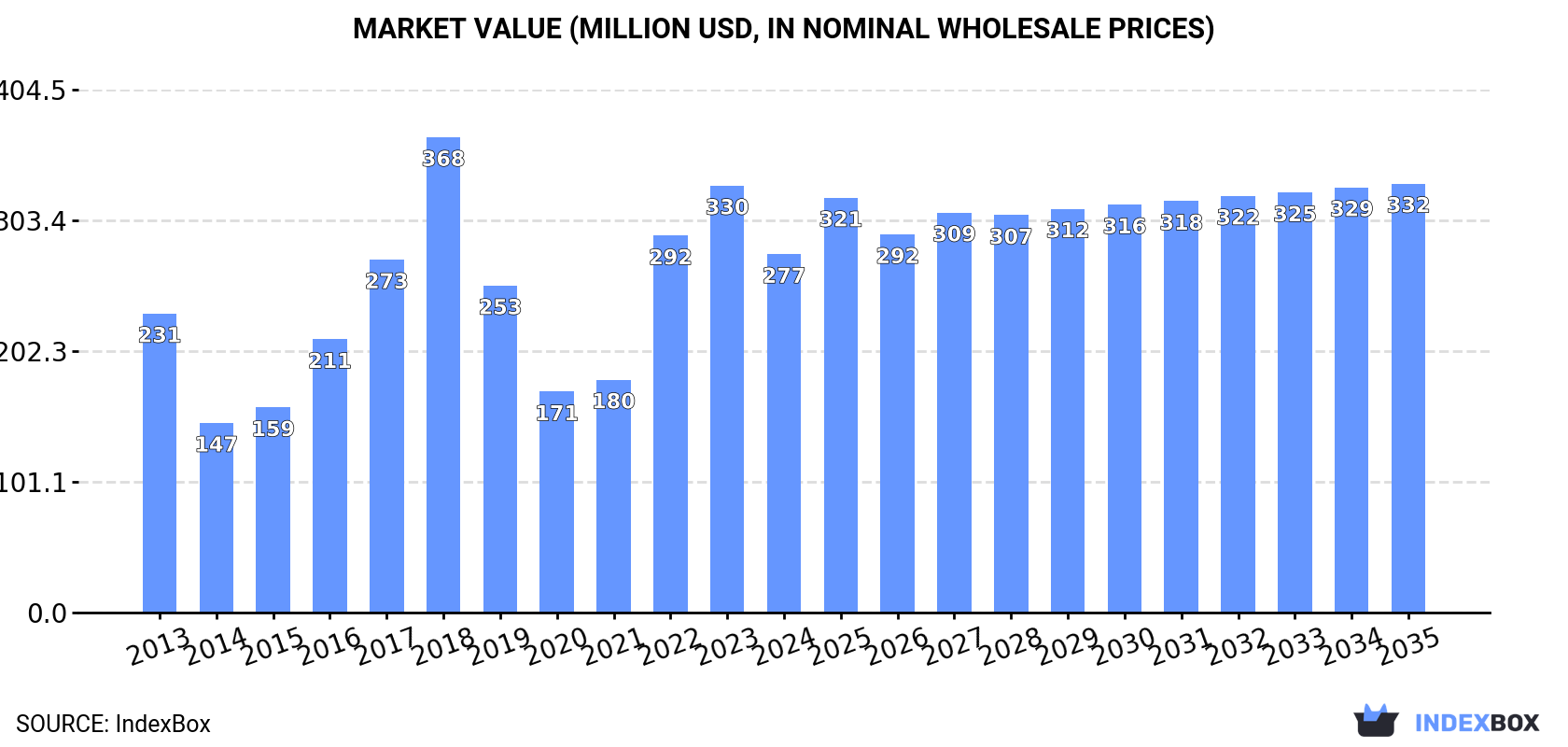 Market Value (million USD, nominal wholesale prices)