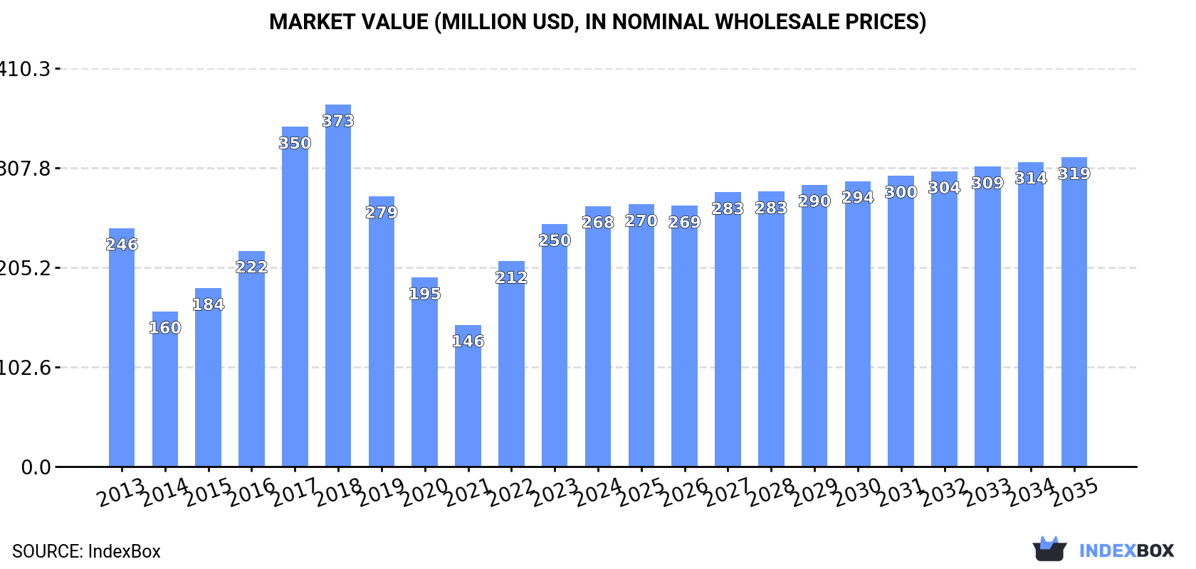 Market Value (million USD, nominal wholesale prices)