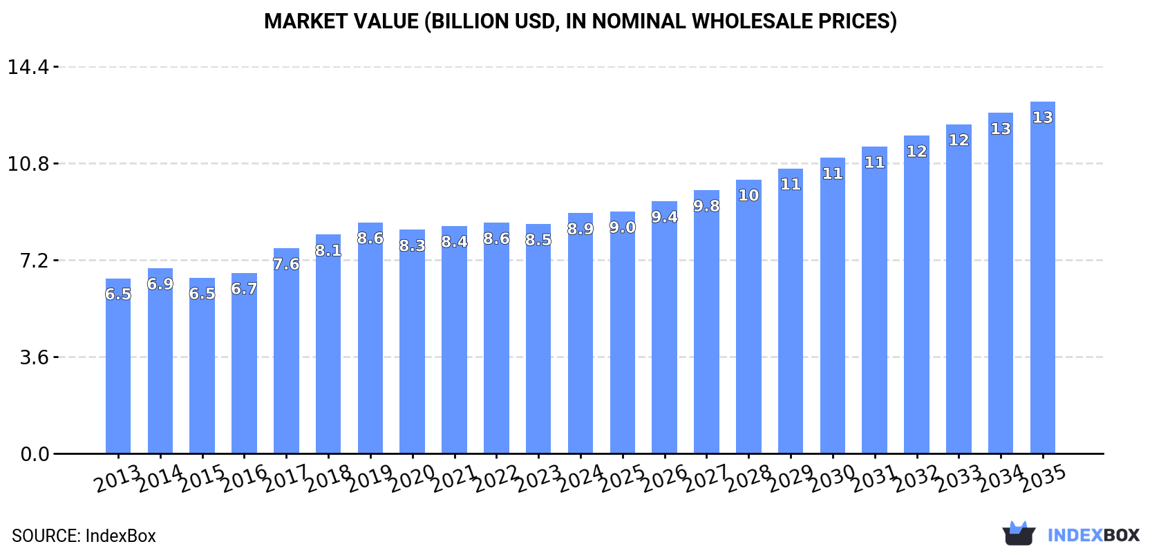Market Value (billion USD, nominal wholesale prices)