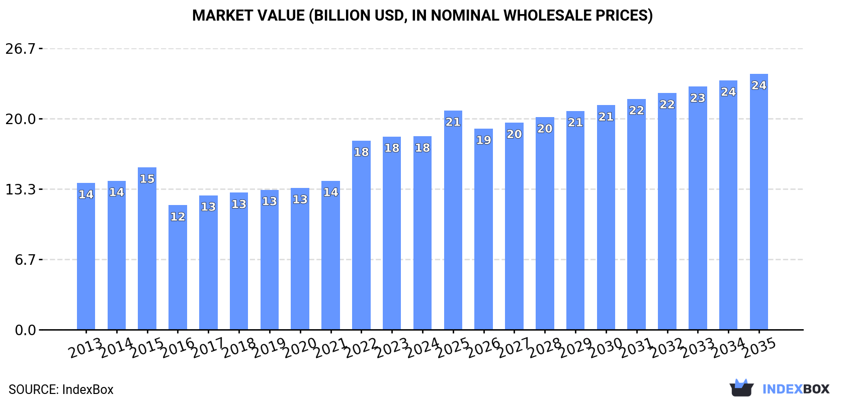 Market Value (billion USD, nominal wholesale prices)