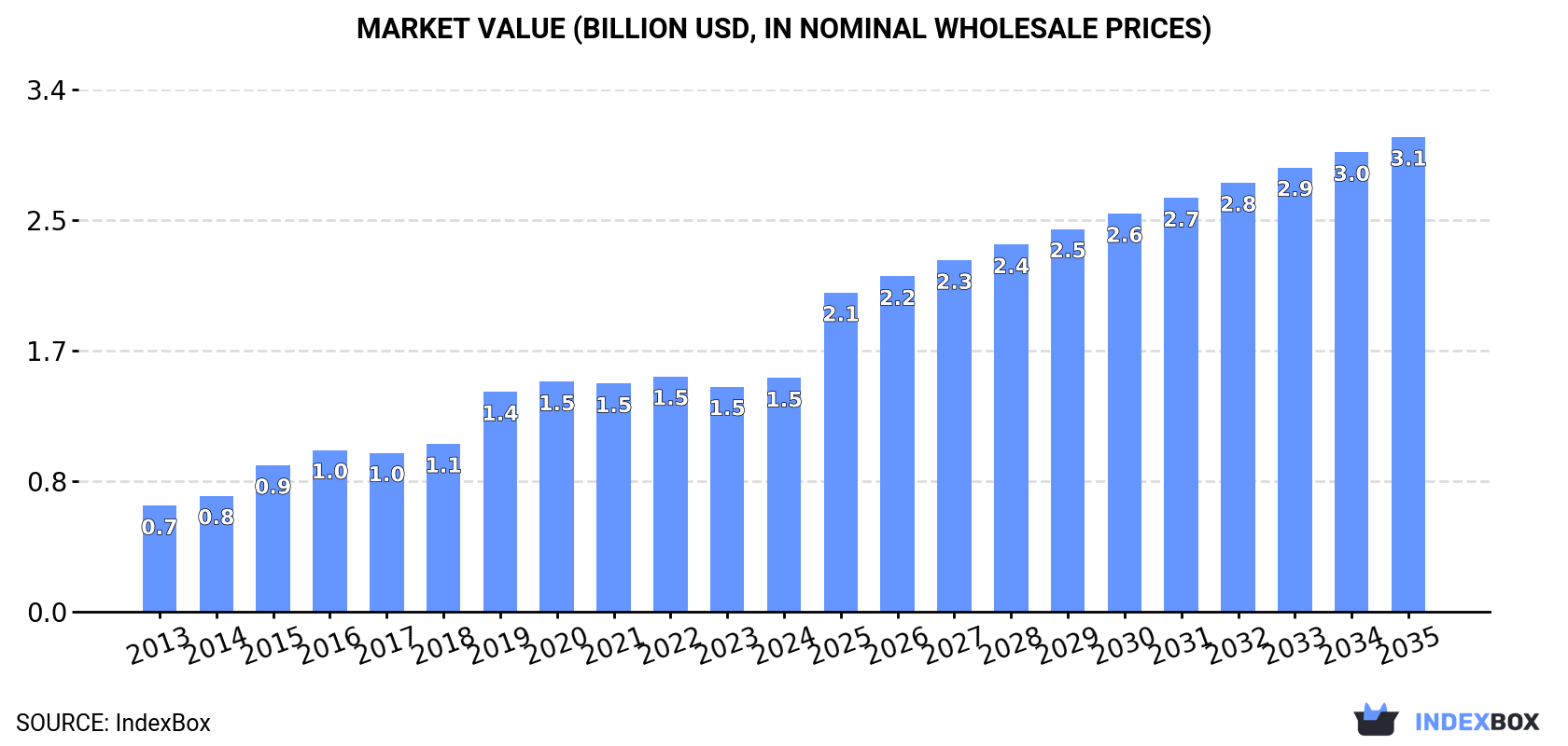 Market Value (billion USD, nominal wholesale prices)