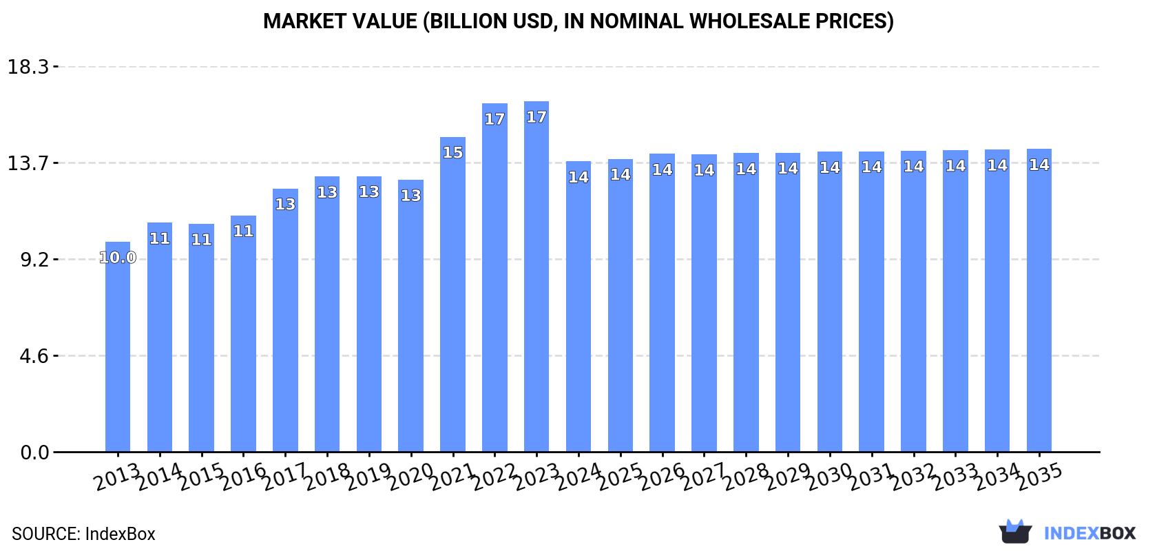 Market Value (billion USD, nominal wholesale prices)