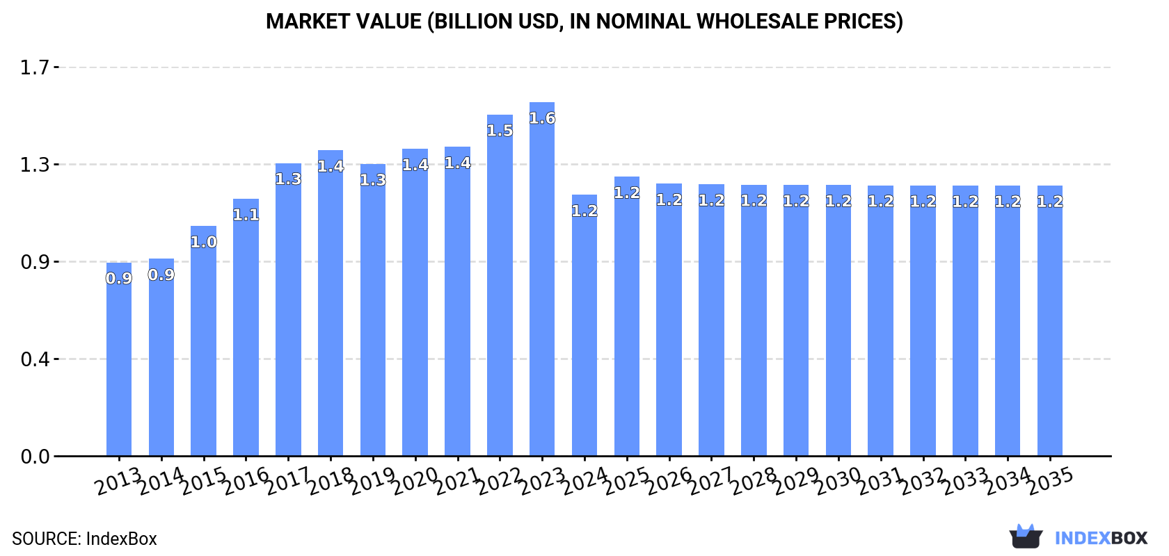 Market Value (billion USD, nominal wholesale prices)