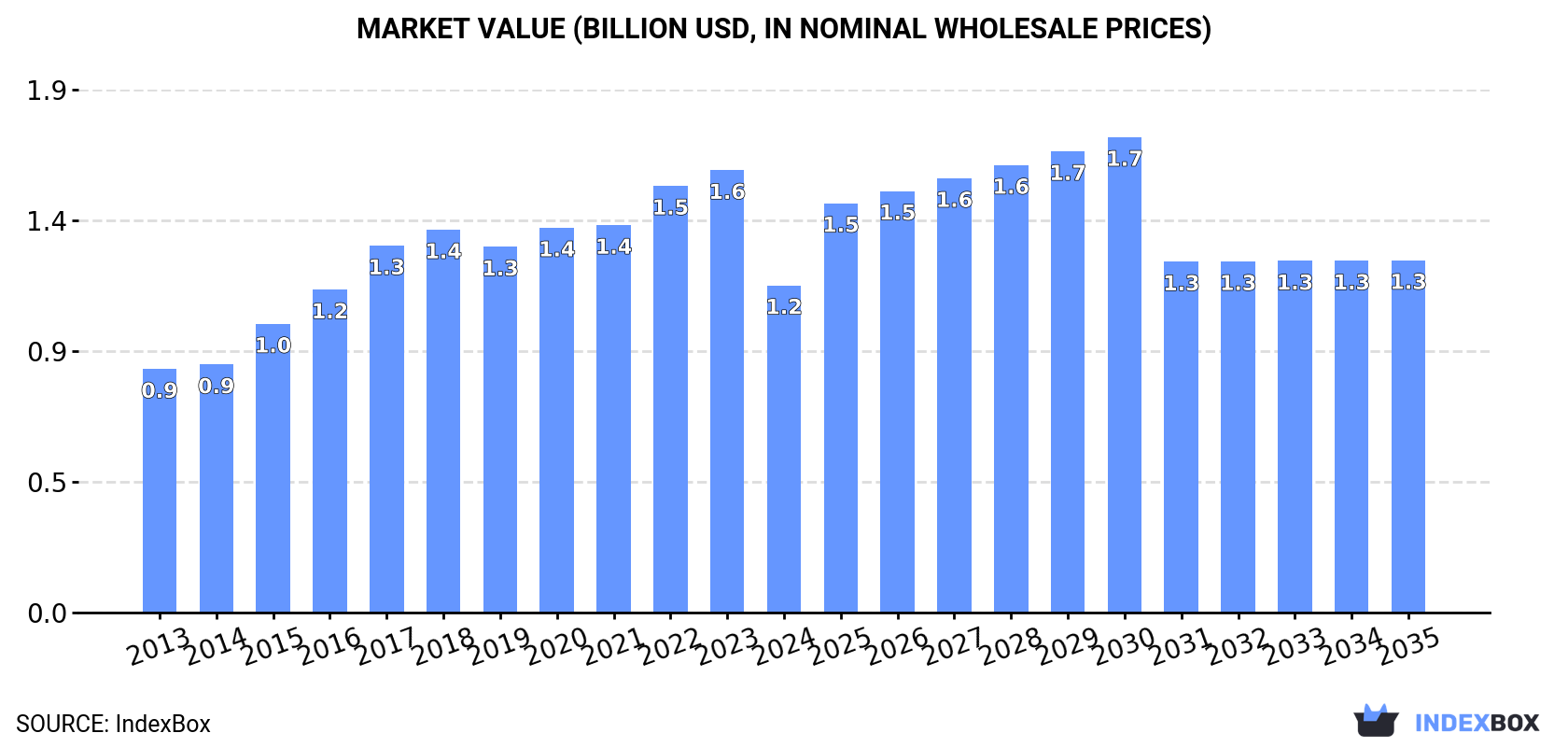 Market Value (billion USD, nominal wholesale prices)