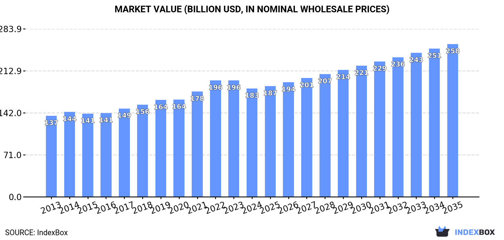 Market Value (billion USD, nominal wholesale prices)