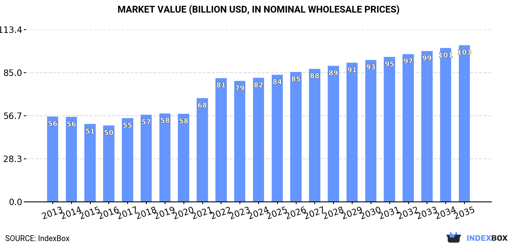 Market Value (billion USD, nominal wholesale prices)