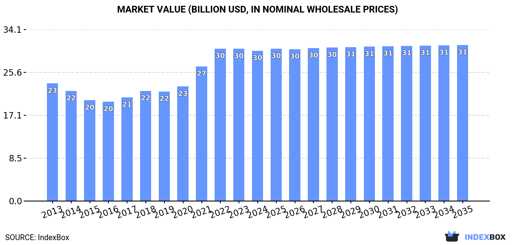 Market Value (billion USD, nominal wholesale prices)