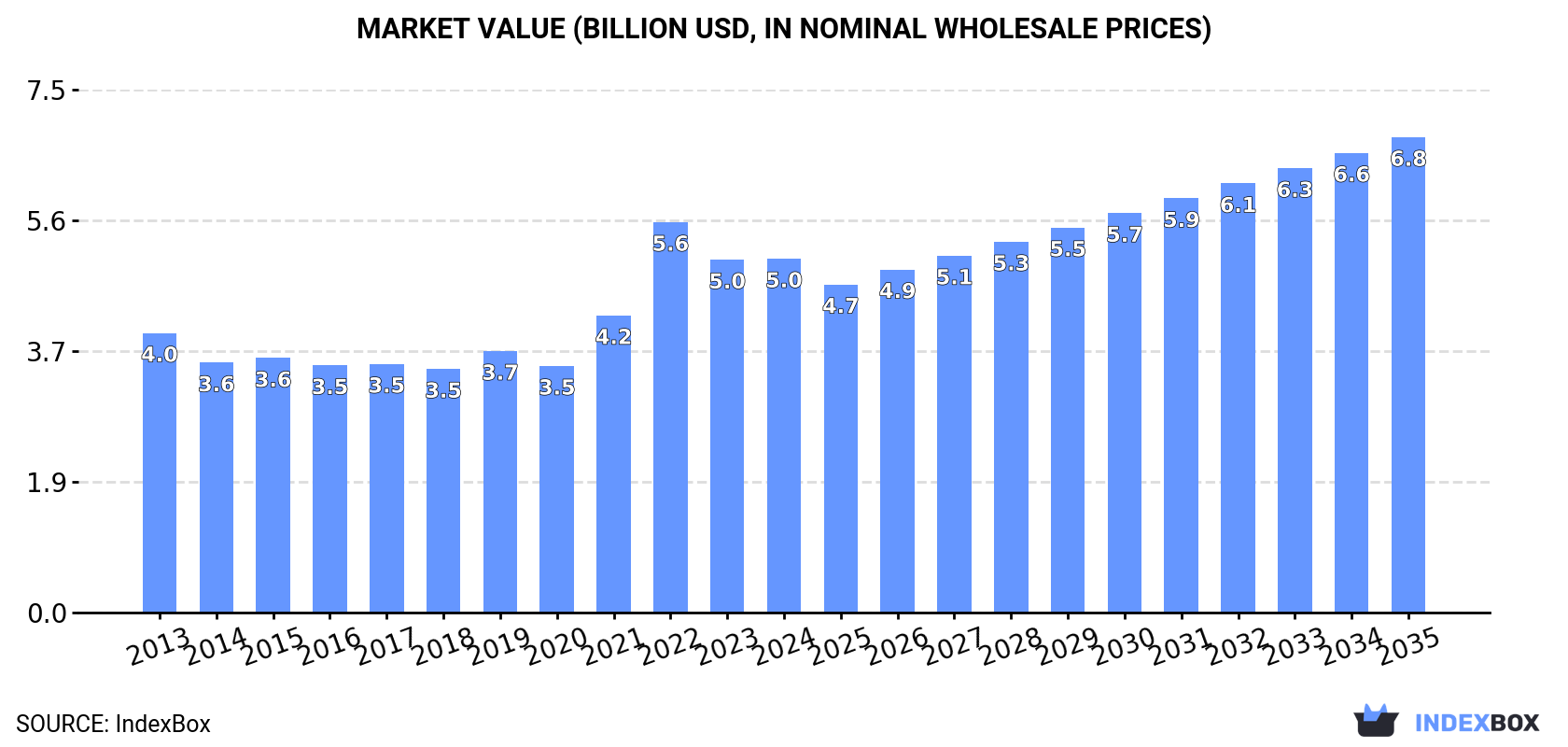 Market Value (billion USD, nominal wholesale prices)