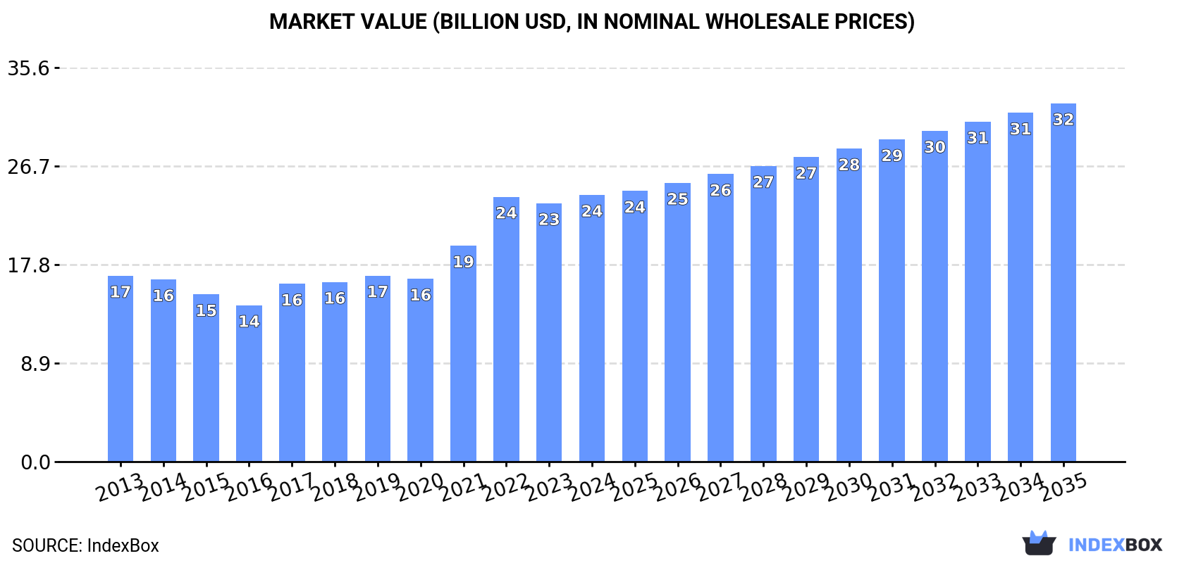 Market Value (billion USD, nominal wholesale prices)