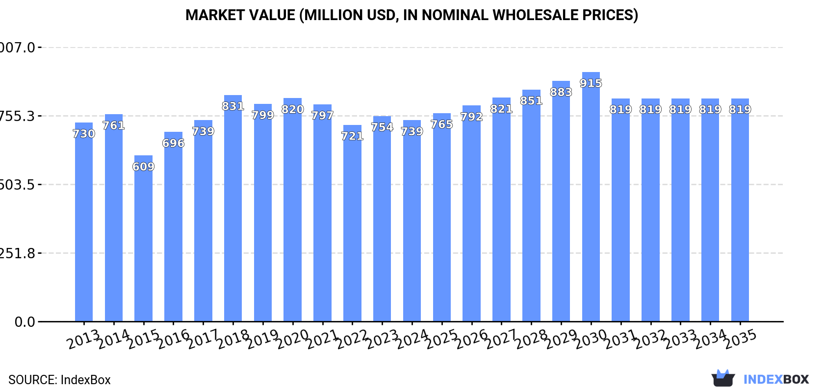 Market Value (million USD, nominal wholesale prices)