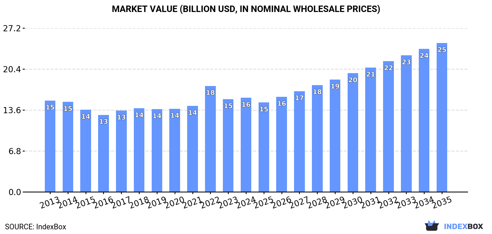 Market Value (billion USD, nominal wholesale prices)