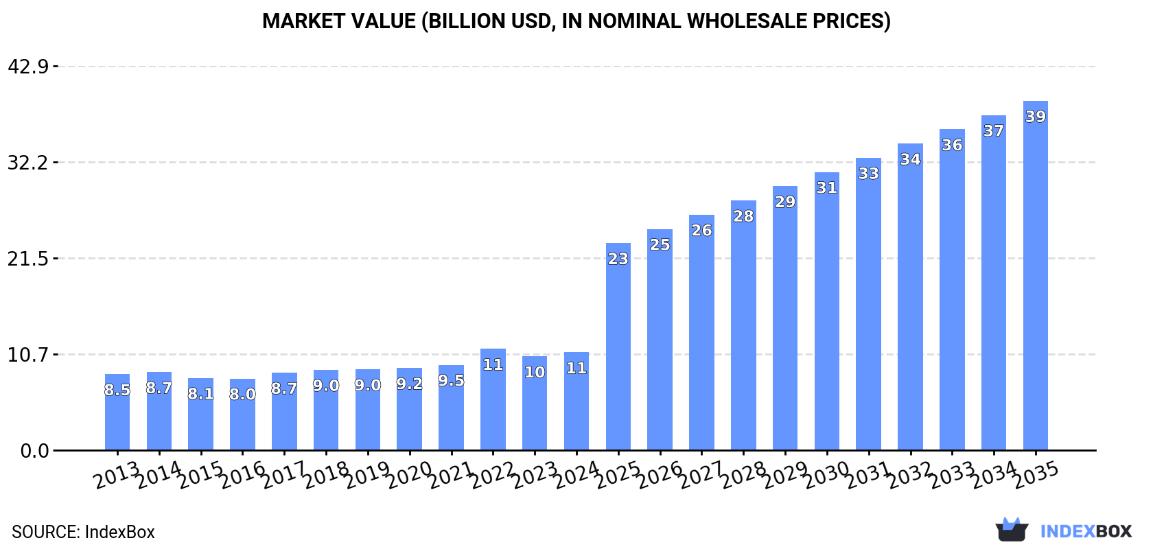 Market Value (billion USD, nominal wholesale prices)