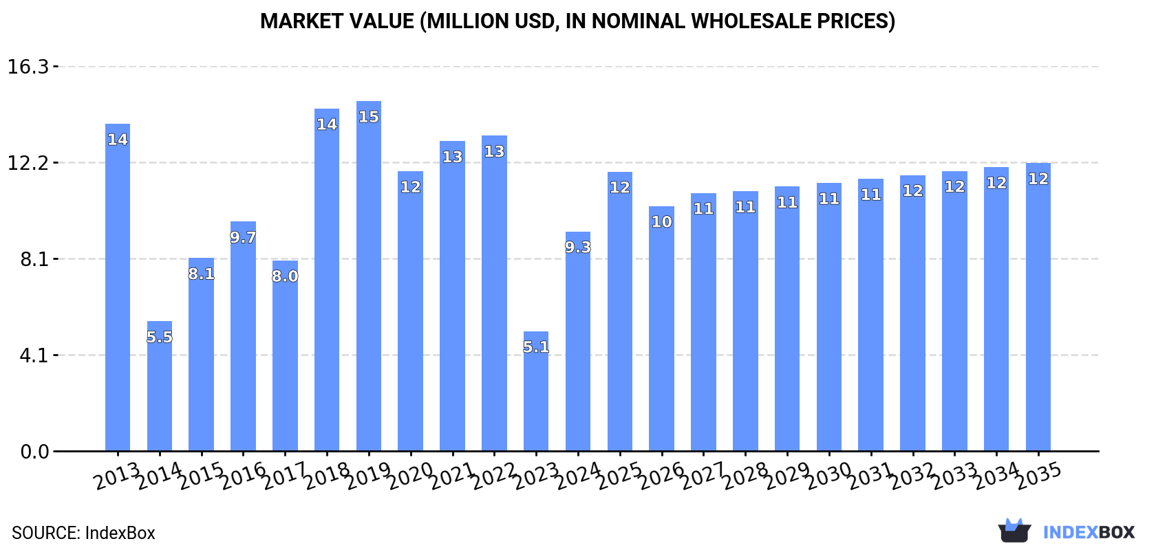 Market Value (million USD, nominal wholesale prices)