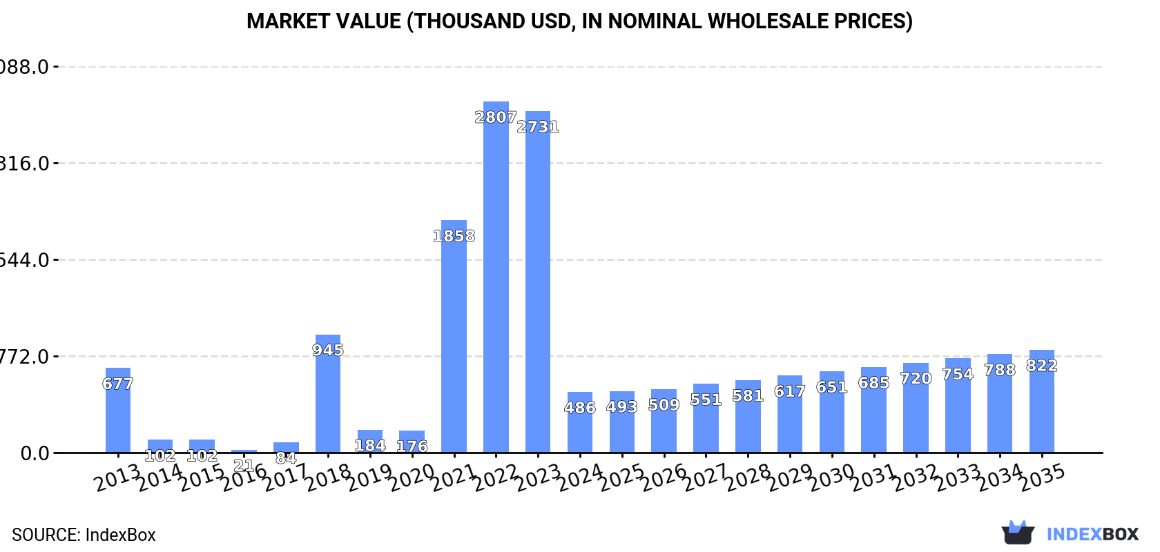 Market Value (thousand USD, nominal wholesale prices)