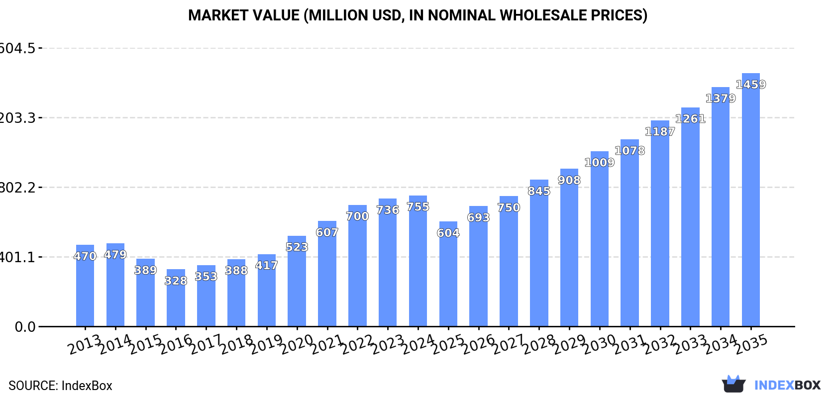 Market Value (million USD, nominal wholesale prices)