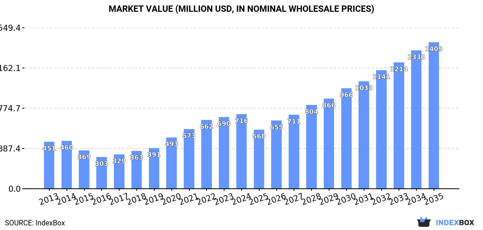 Market Value (million USD, nominal wholesale prices)