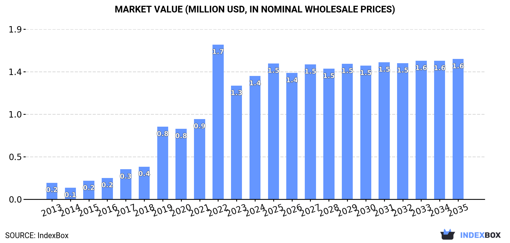 Market Value (million USD, nominal wholesale prices)