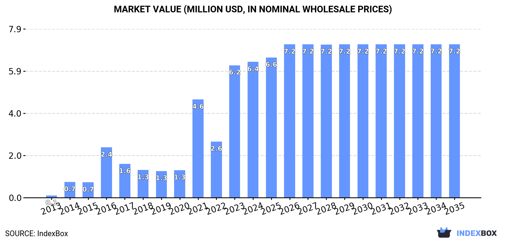 Market Value (million USD, nominal wholesale prices)