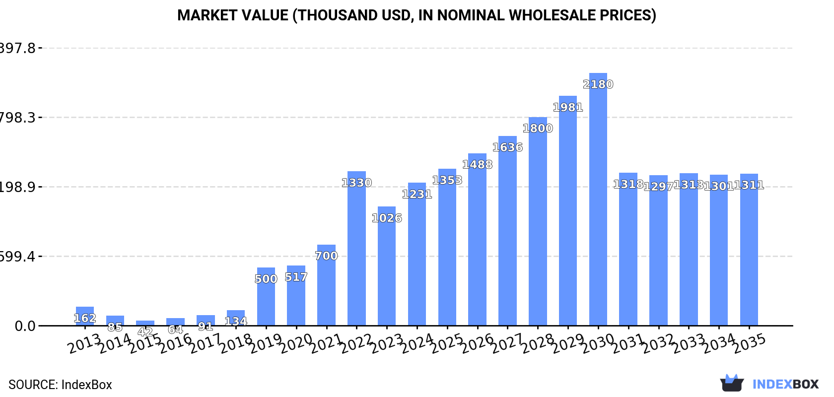 Market Value (thousand USD, nominal wholesale prices)