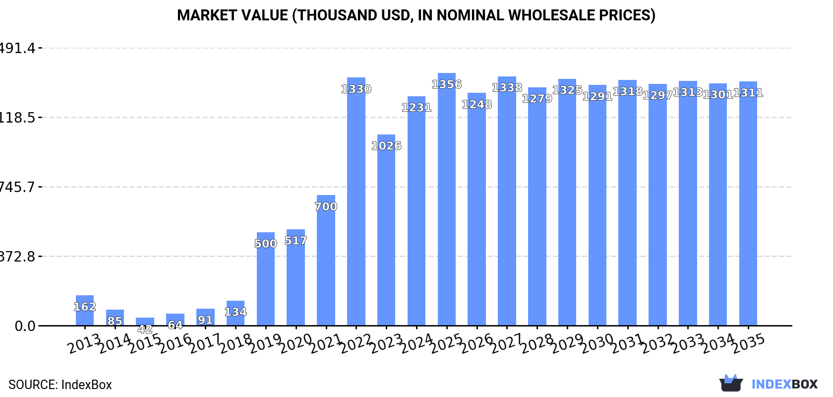 Market Value (thousand USD, nominal wholesale prices)