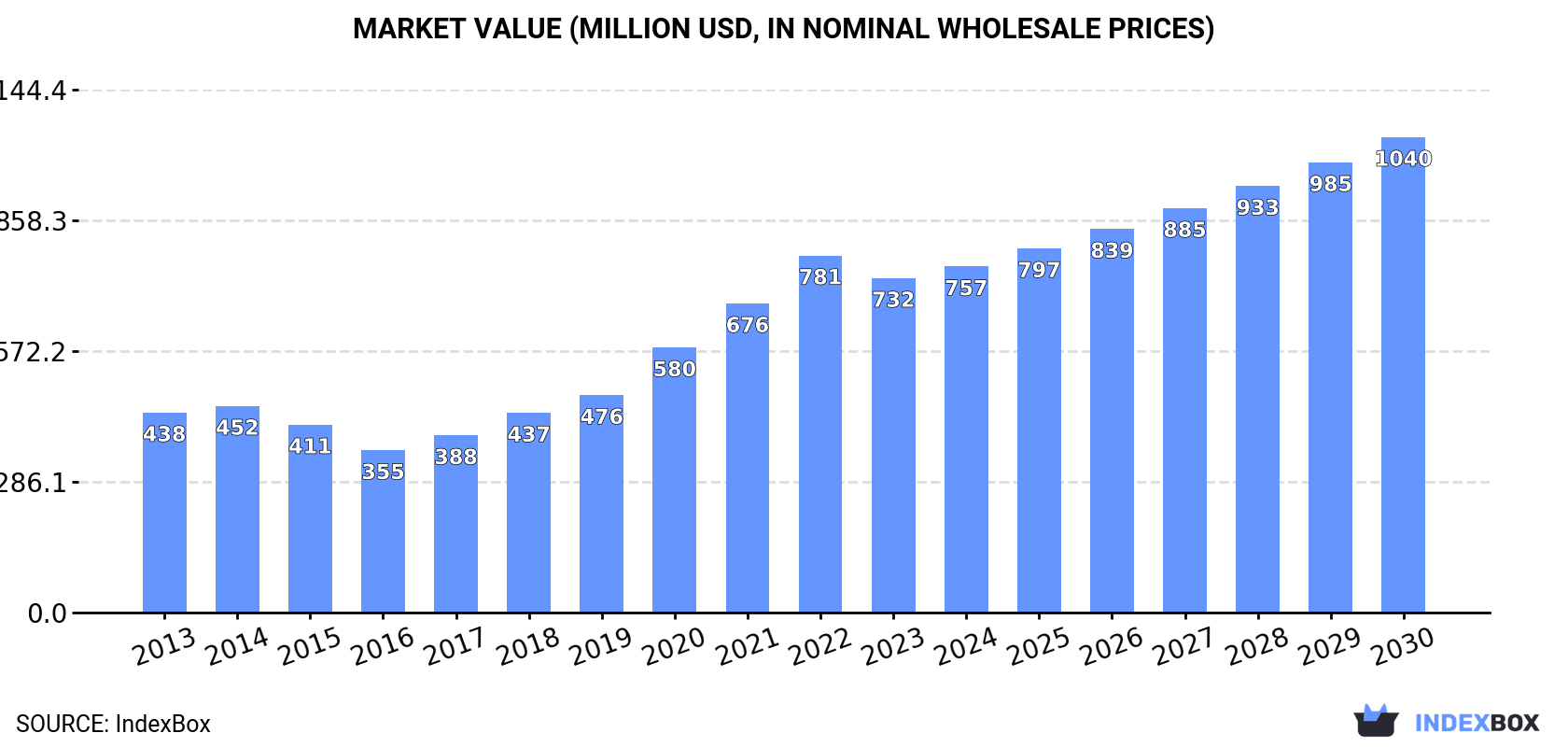 Market Value (million USD, nominal wholesale prices)