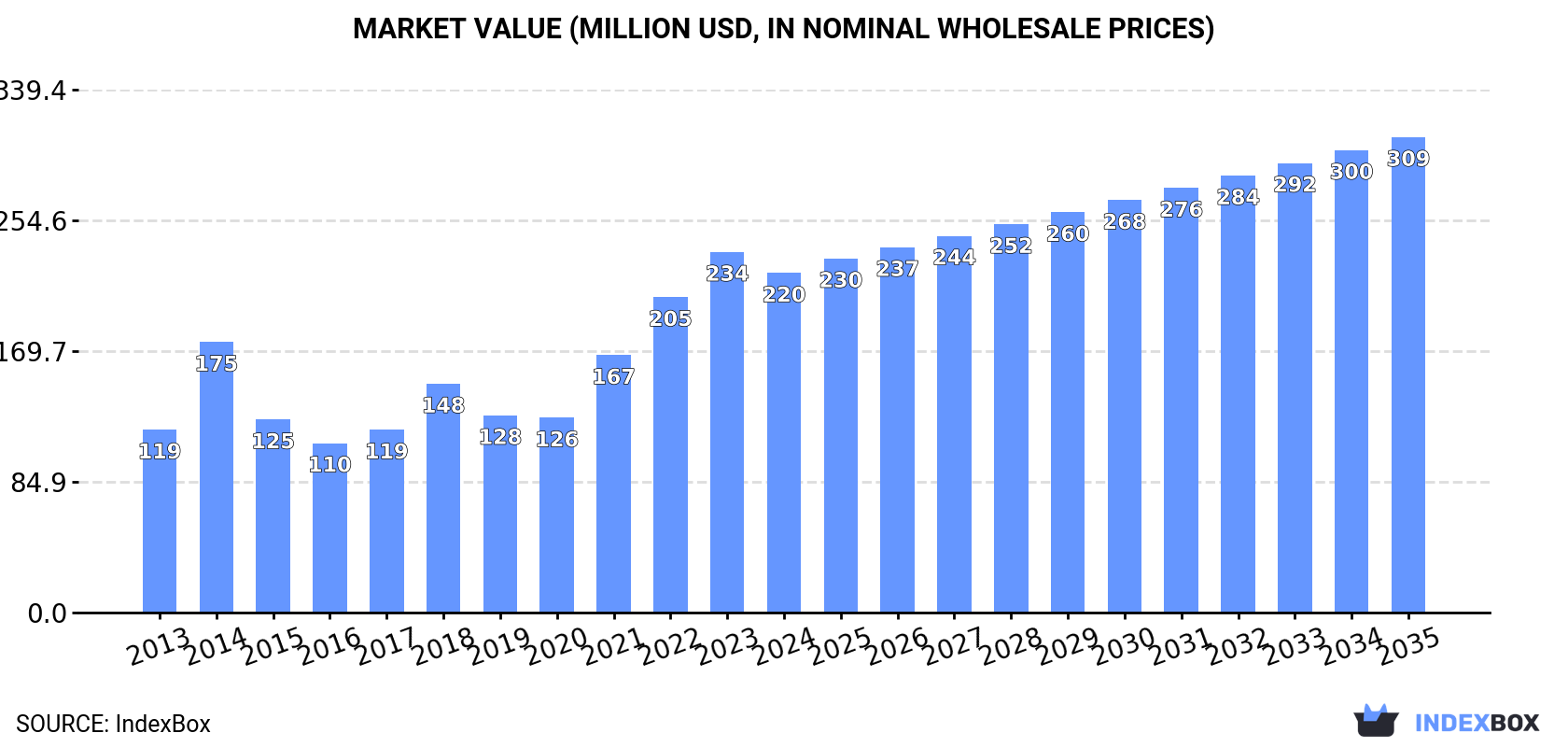 Market Value (million USD, nominal wholesale prices)