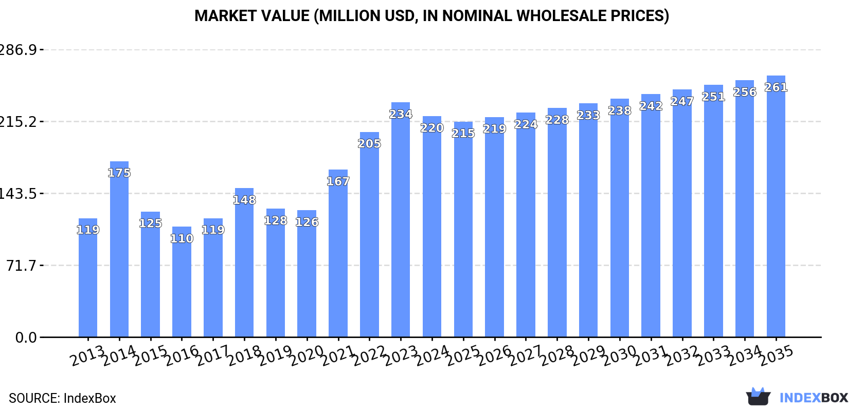 Market Value (million USD, nominal wholesale prices)