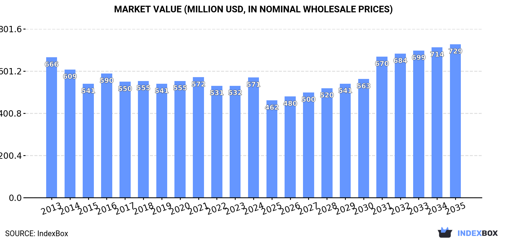 Market Value (million USD, nominal wholesale prices)
