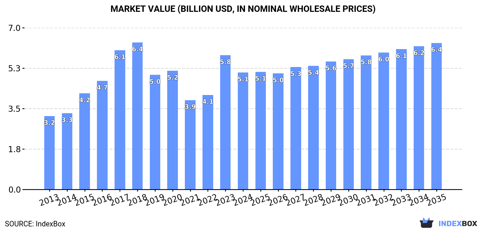 Market Value (billion USD, nominal wholesale prices)