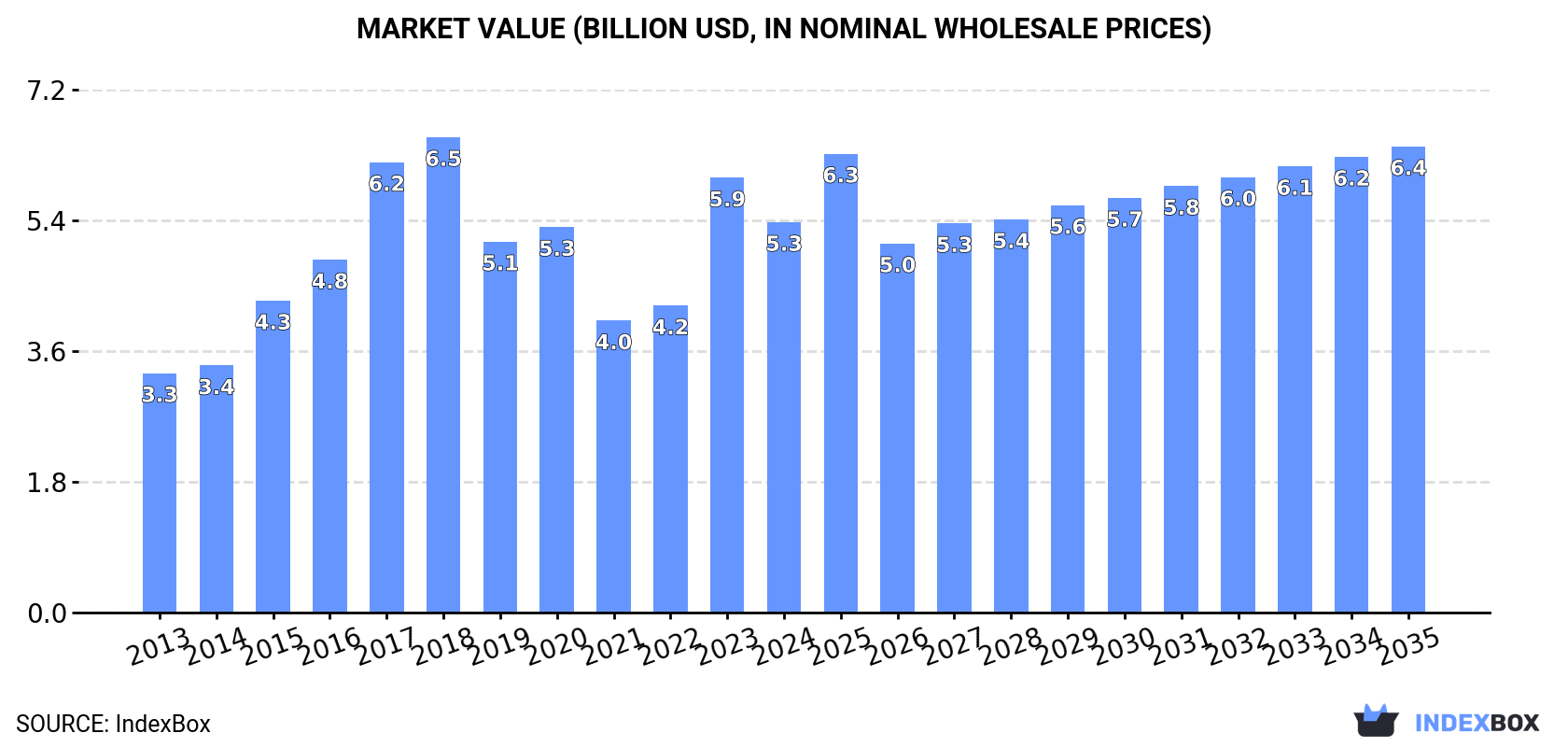 Market Value (billion USD, nominal wholesale prices)