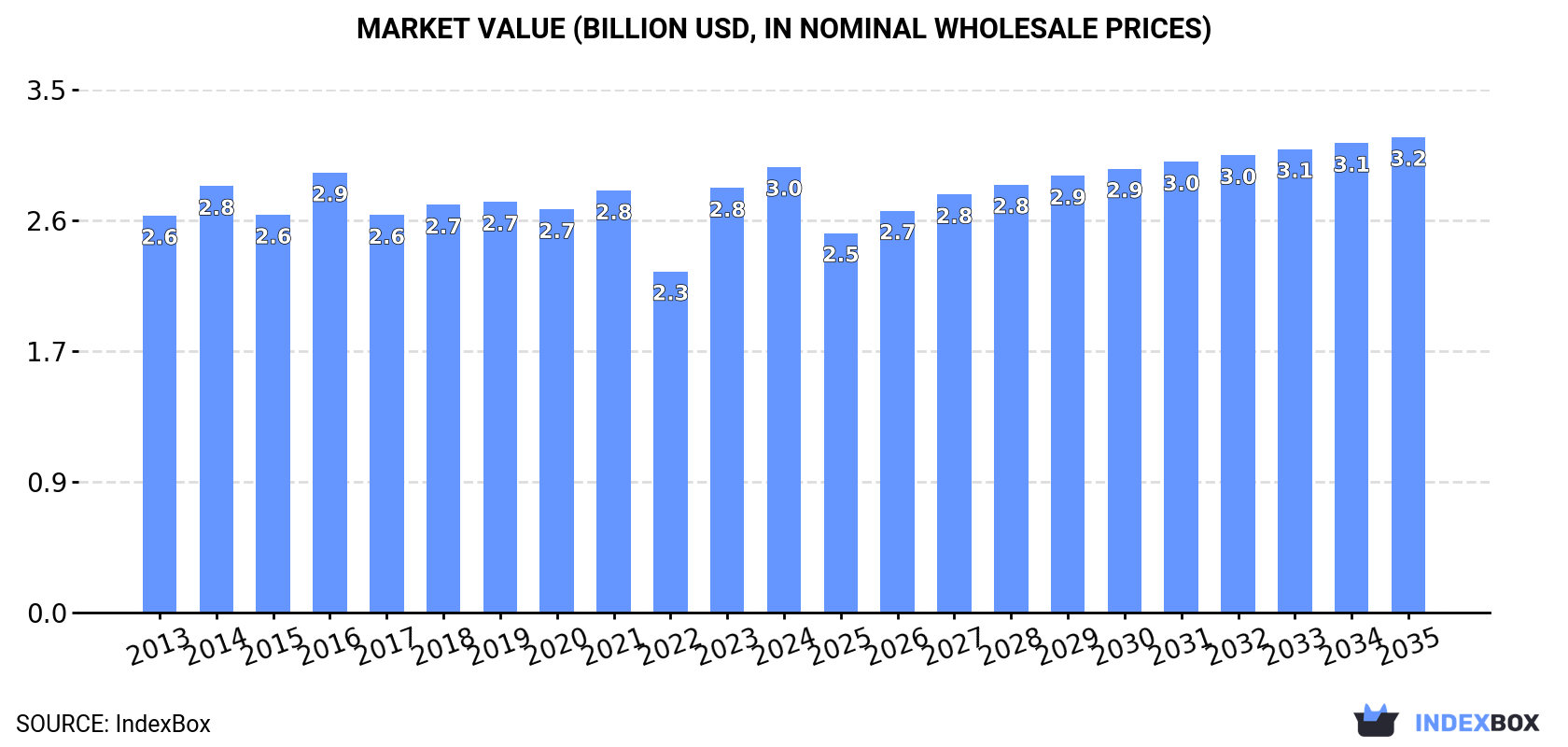 Market Value (billion USD, nominal wholesale prices)
