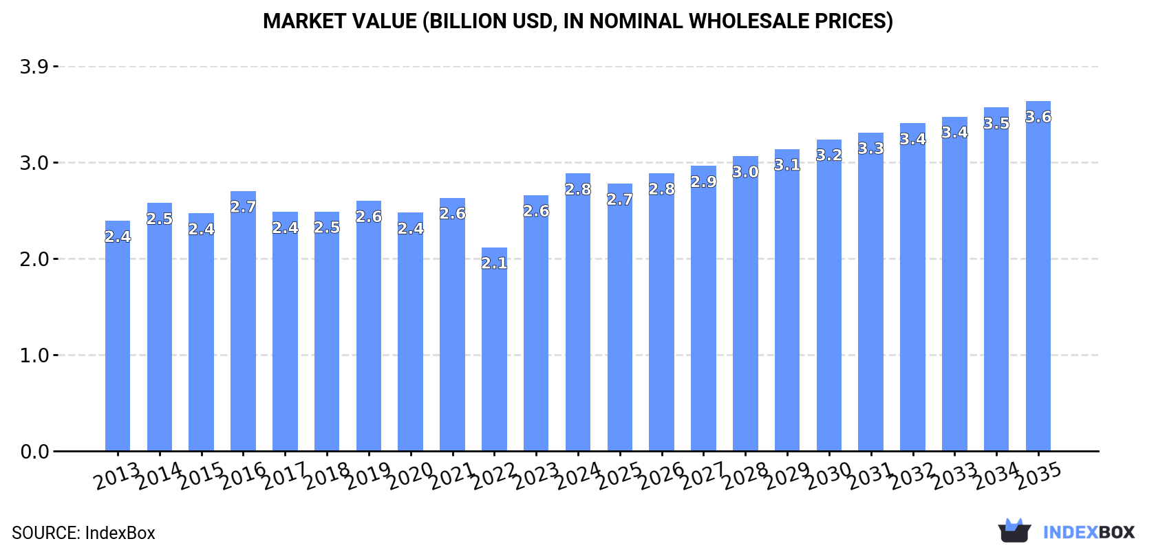 Market Value (billion USD, nominal wholesale prices)