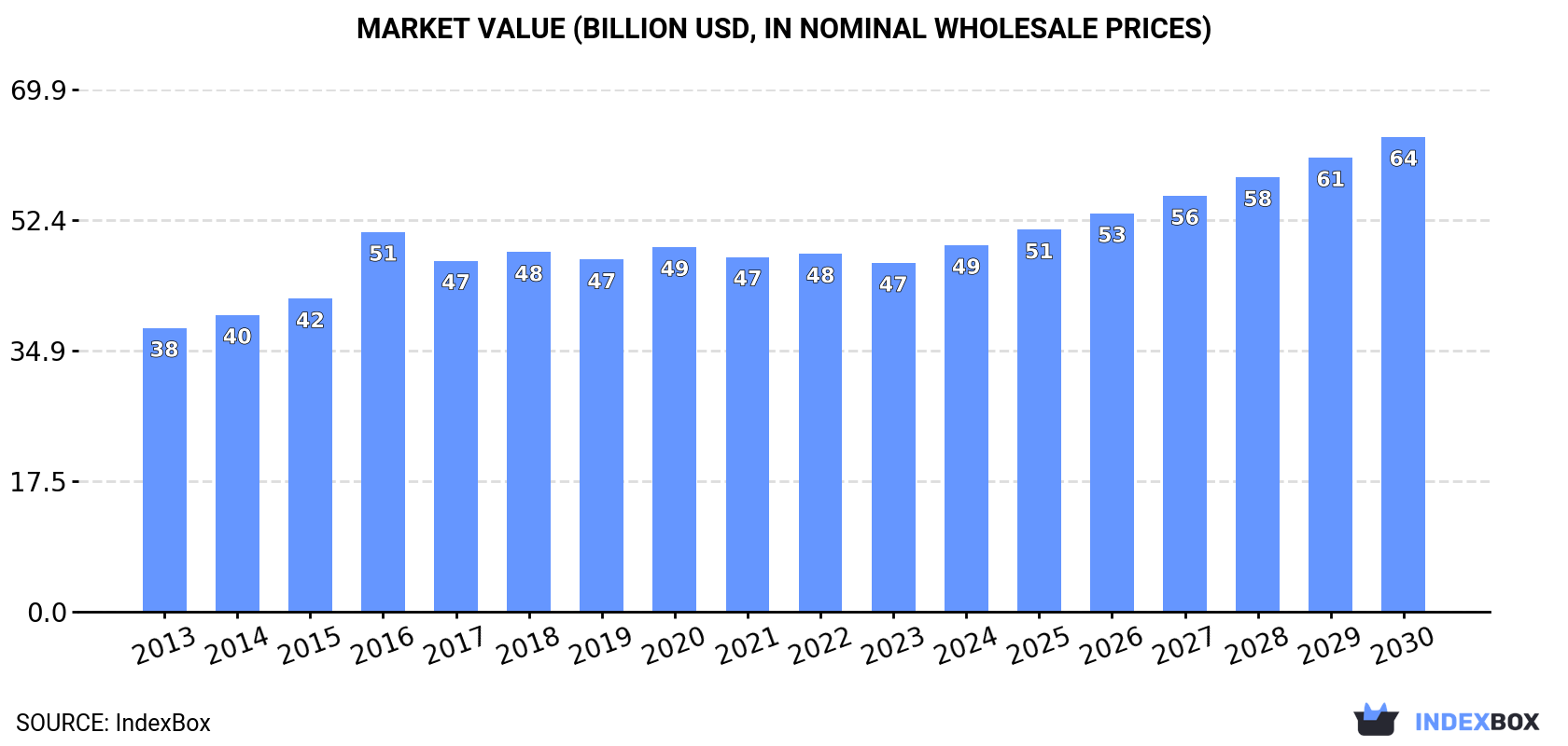 Market Value (billion USD, in nominal wholesale prices)