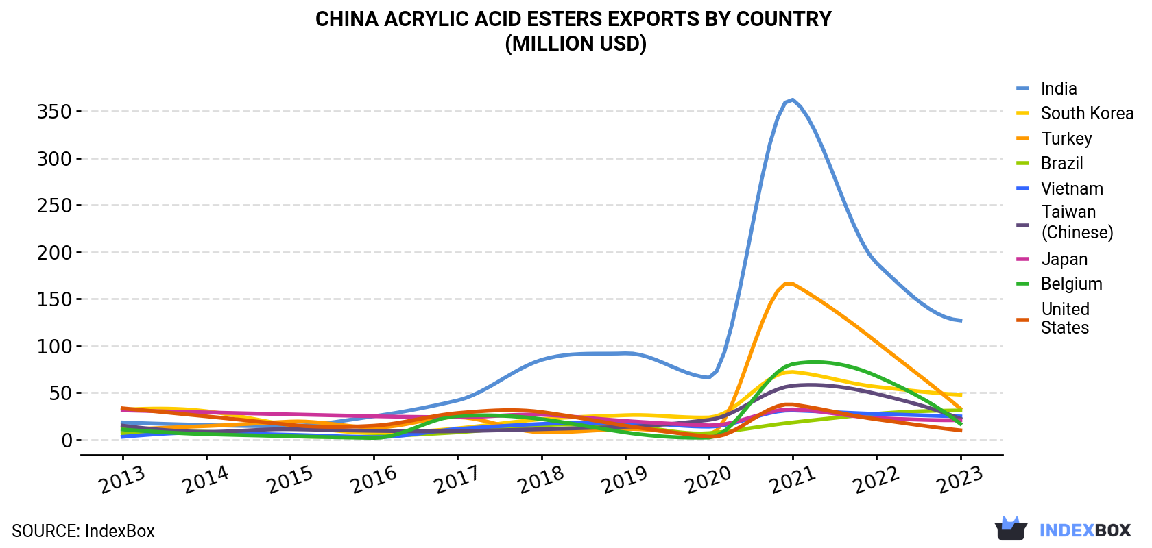 China Acrylic Acid Esters Exports By Country (Million USD)