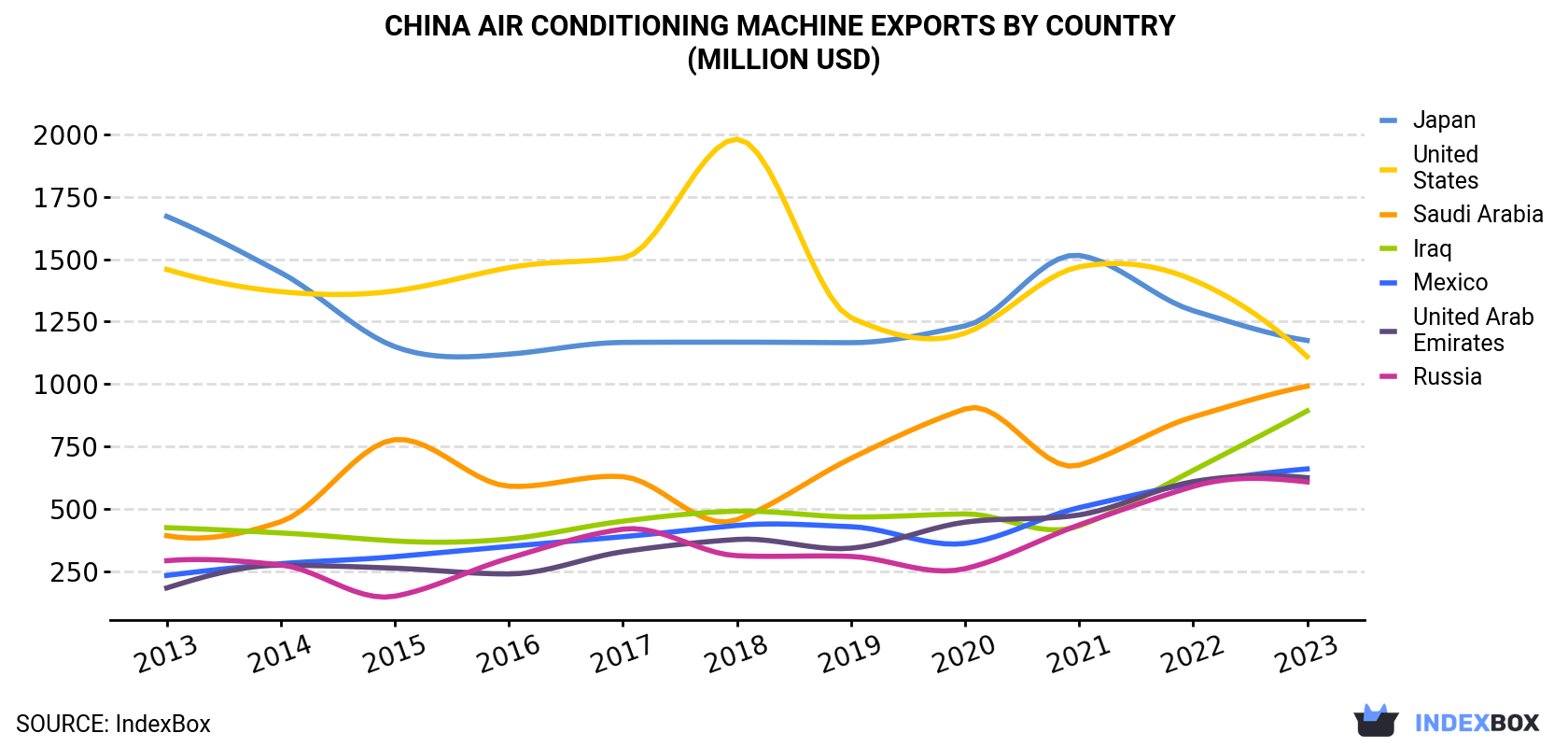 China Air Conditioning Machine Exports By Country (Million USD)