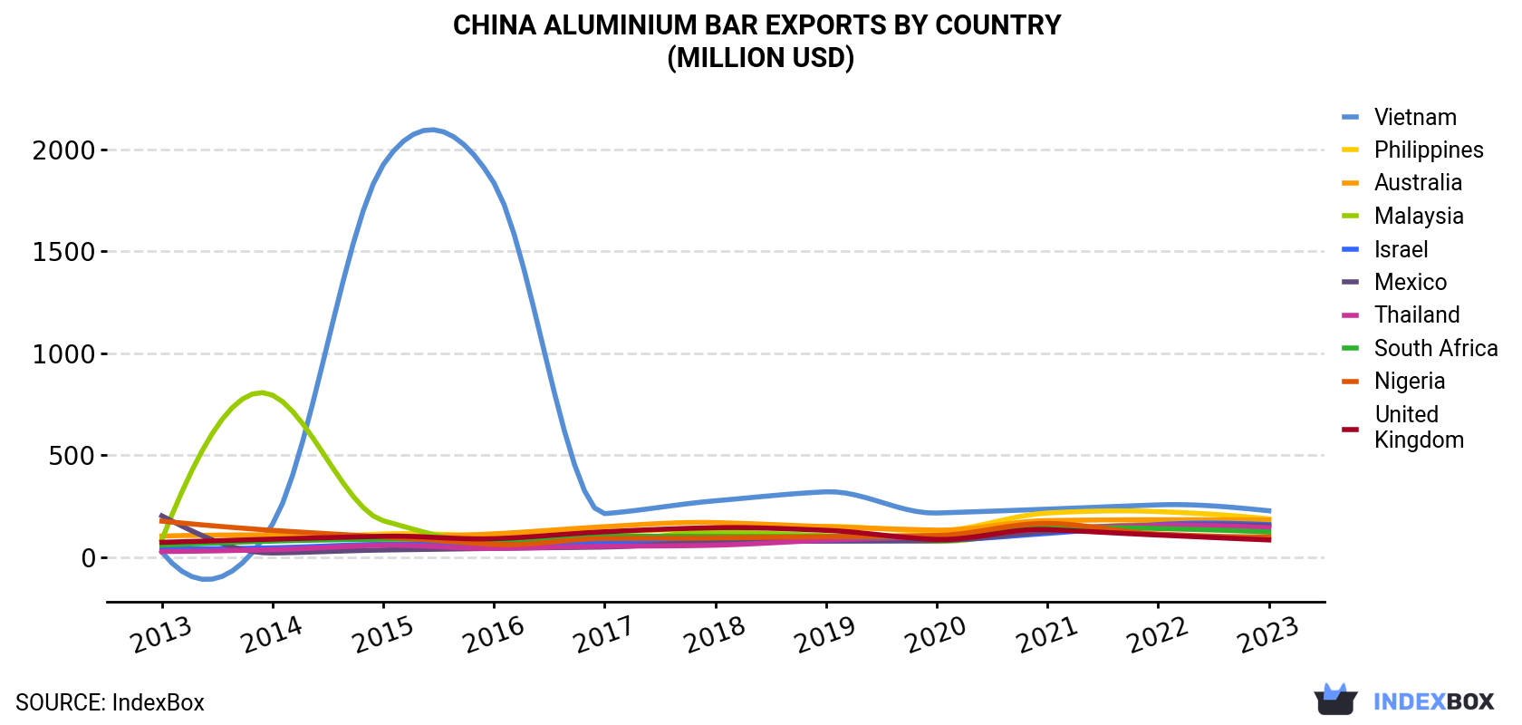 China Aluminium Bar Exports By Country (Million USD)