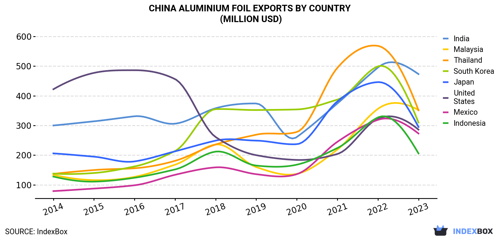 China Aluminium Foil Exports By Country (Million USD)